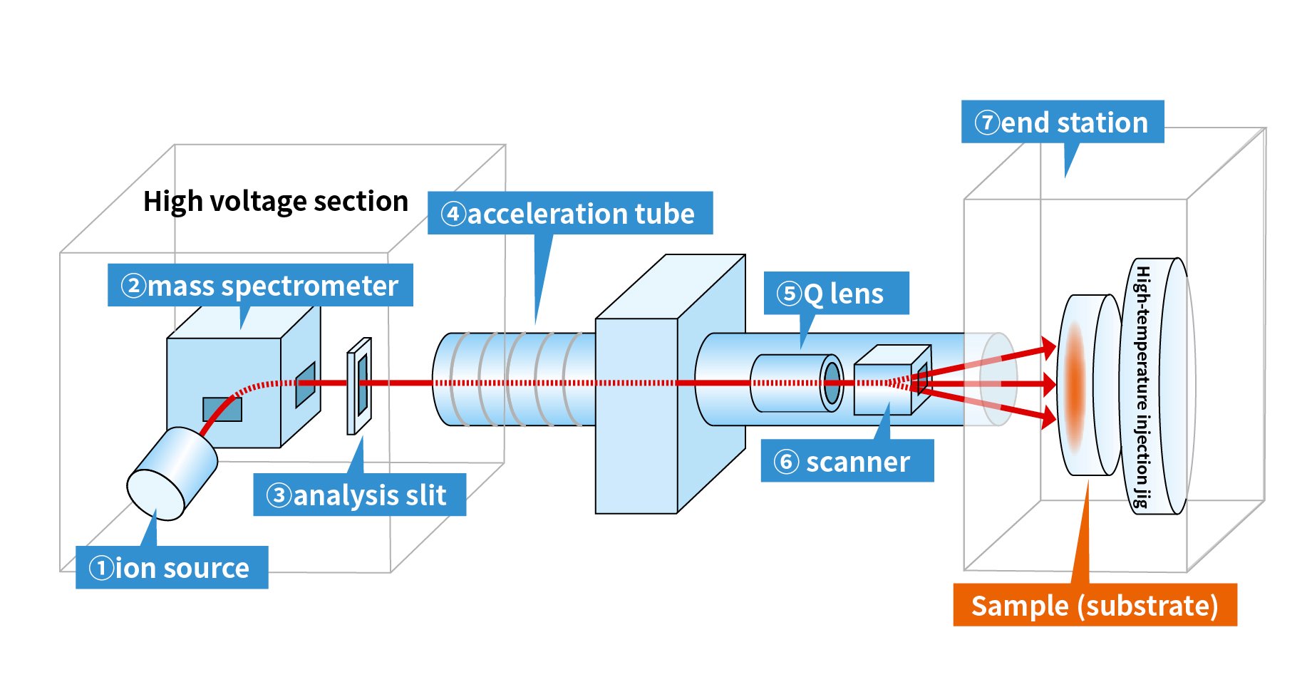 Ion Implantation｜Ion Technology Center Co.,Ltd