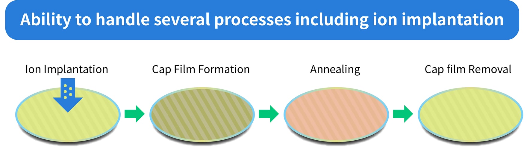 High-Temperature Rapid Annealing｜Ion Technology Center Co.,Ltd